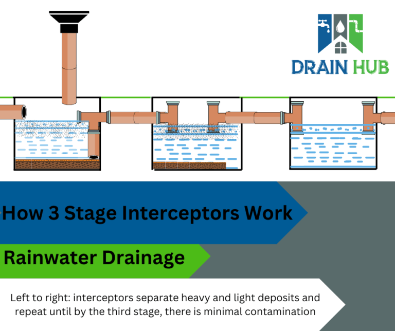 Drainage Interceptors - DrainHub.UK